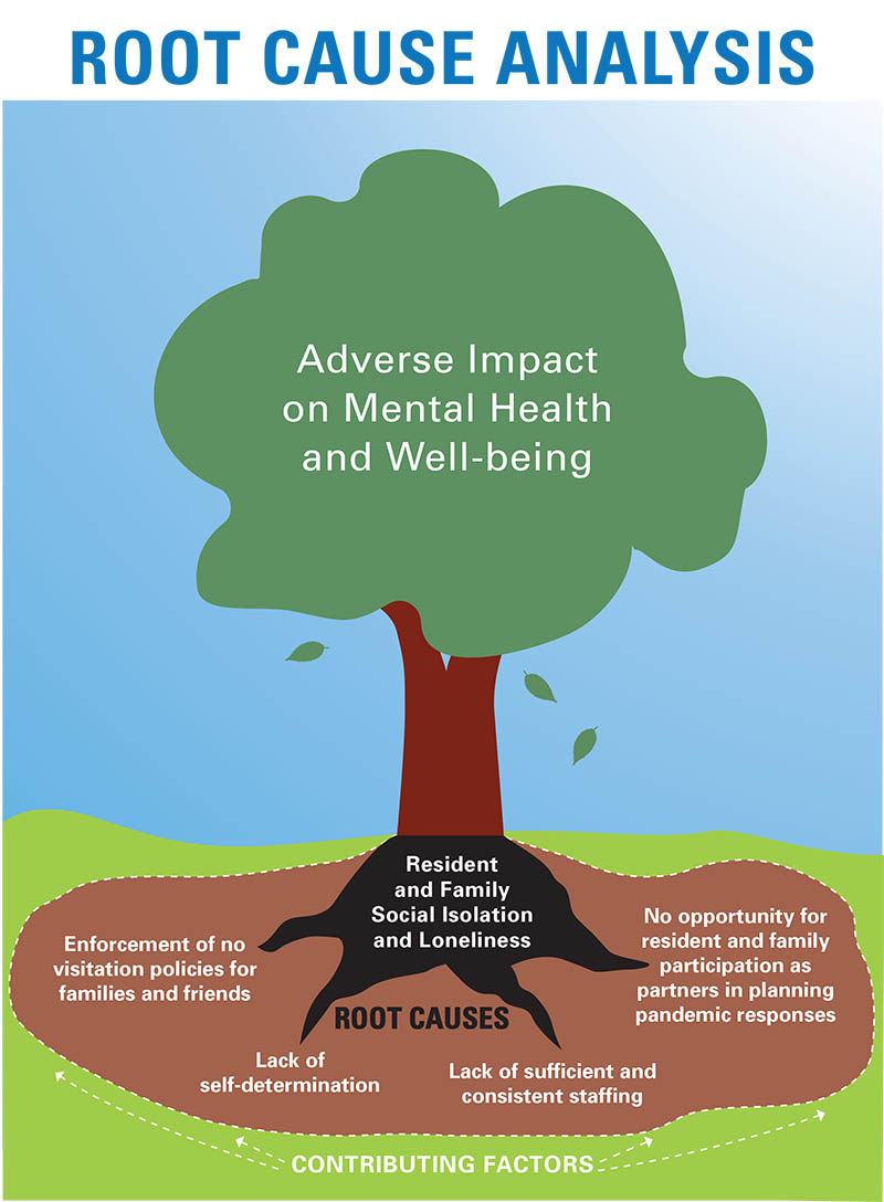 Root Cause Analysis Tree Root Cause Analysis By WHY WHY Or 5 WHY Root Cause Analysis Tree Root Cause Analysis By WHY WHY Or 5 WHY